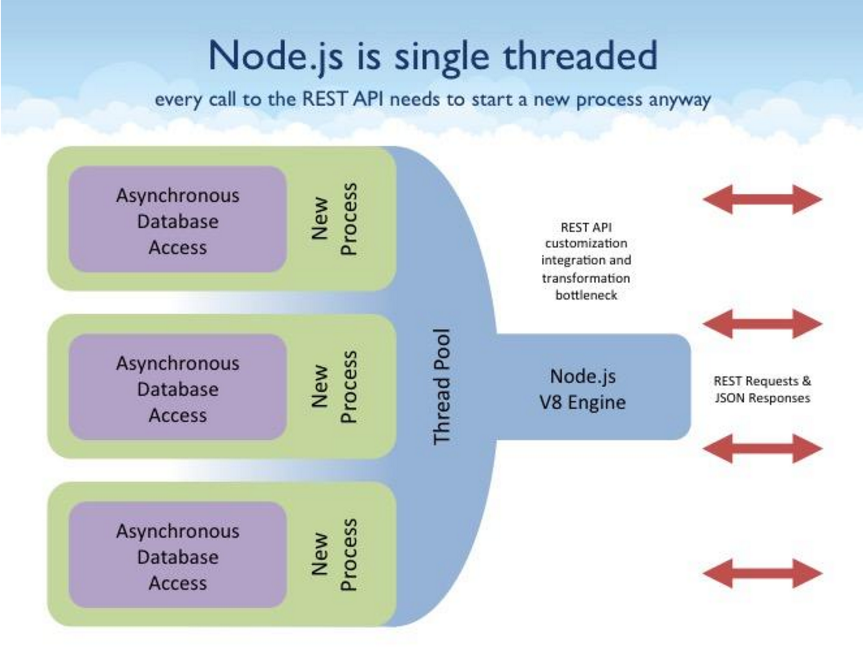 Why we didn't choose Node.js for the DreamFactory REST API Backend